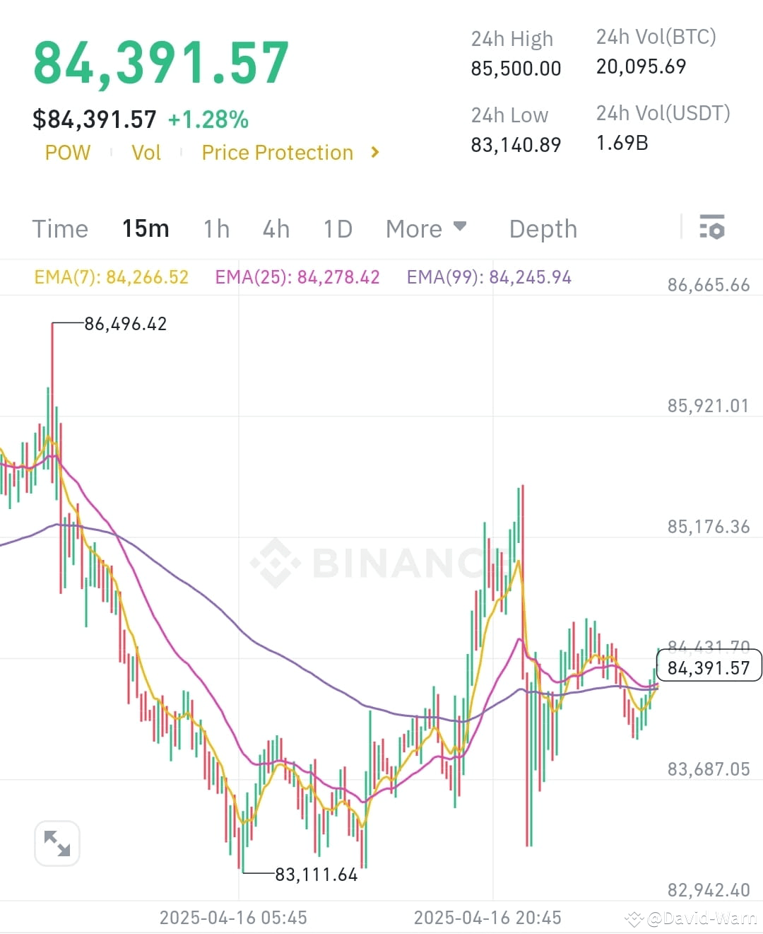 Massive Short Liquidation Alert: Over $13.5K in $BTC shorts | David-Warn on Binance Square