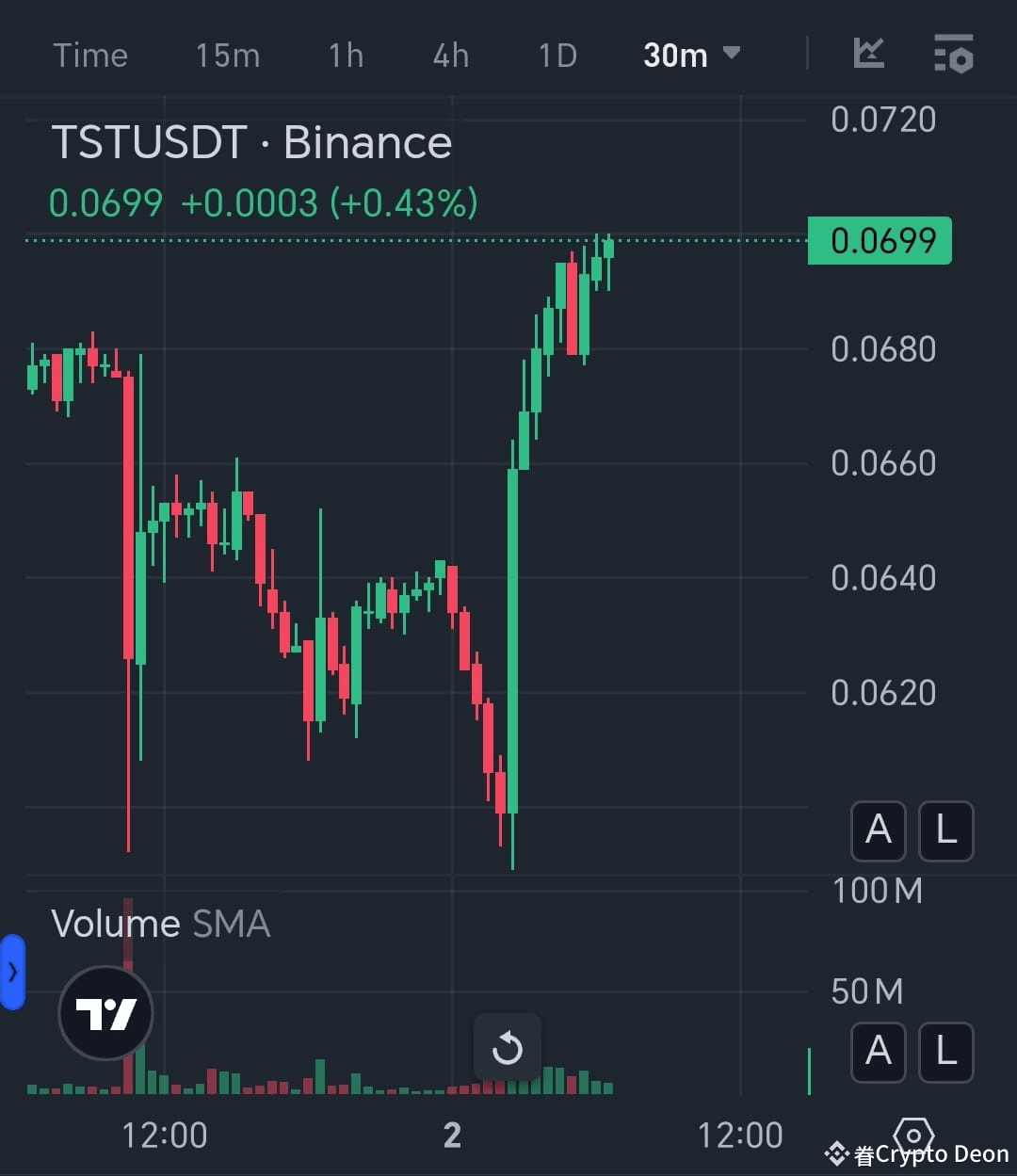 $TST /USDT Trading Opportunity: Seize the Upside 🌟🔥 🔹 Cu | Crypto Deon on Binance Square
