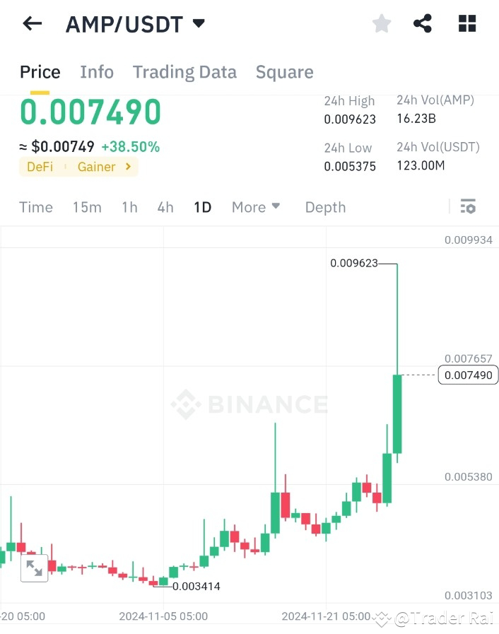 🚀 AMP/USDT: The DeFi Gem Making Waves! 🌊 🔹 Current Price | Trader Rai on Binance Square