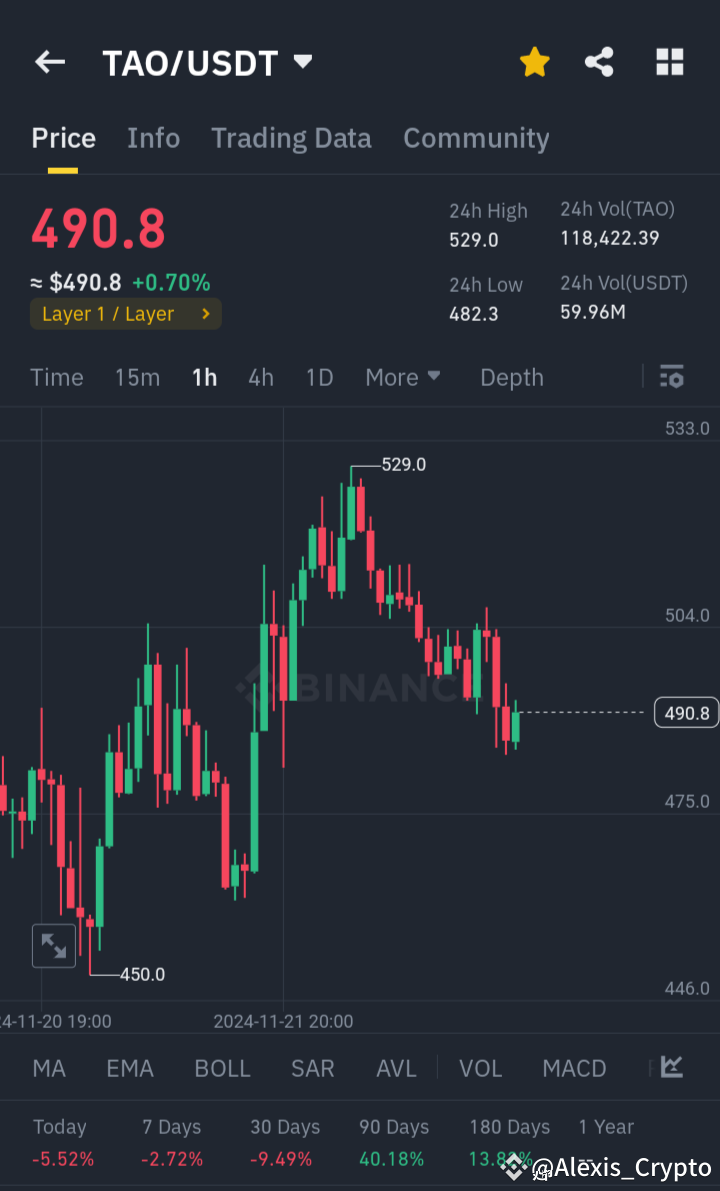 $TAO $TAO TAO/USD Analysis: Key Levels a | Blockchain_Beast on Binance Square