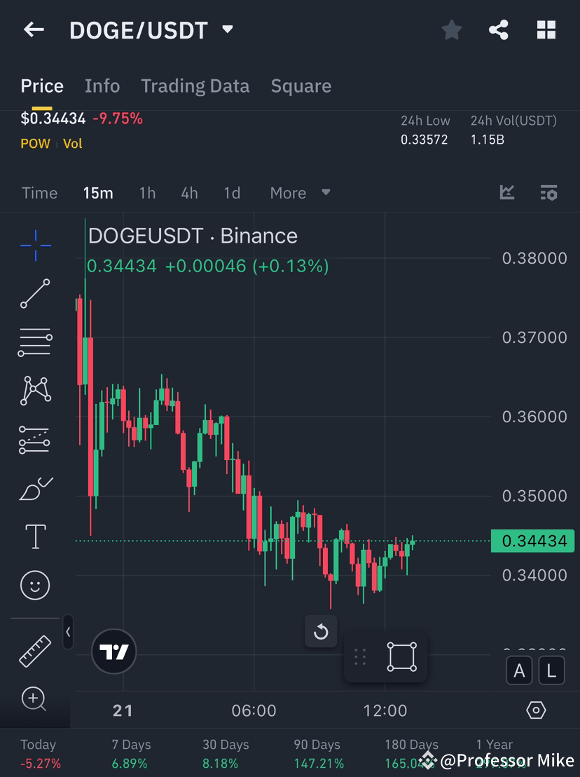$DOGE /USDT Analysis: Short-Term Outlook🧐🔥💯 The market s | Professor Mike on Binance Square