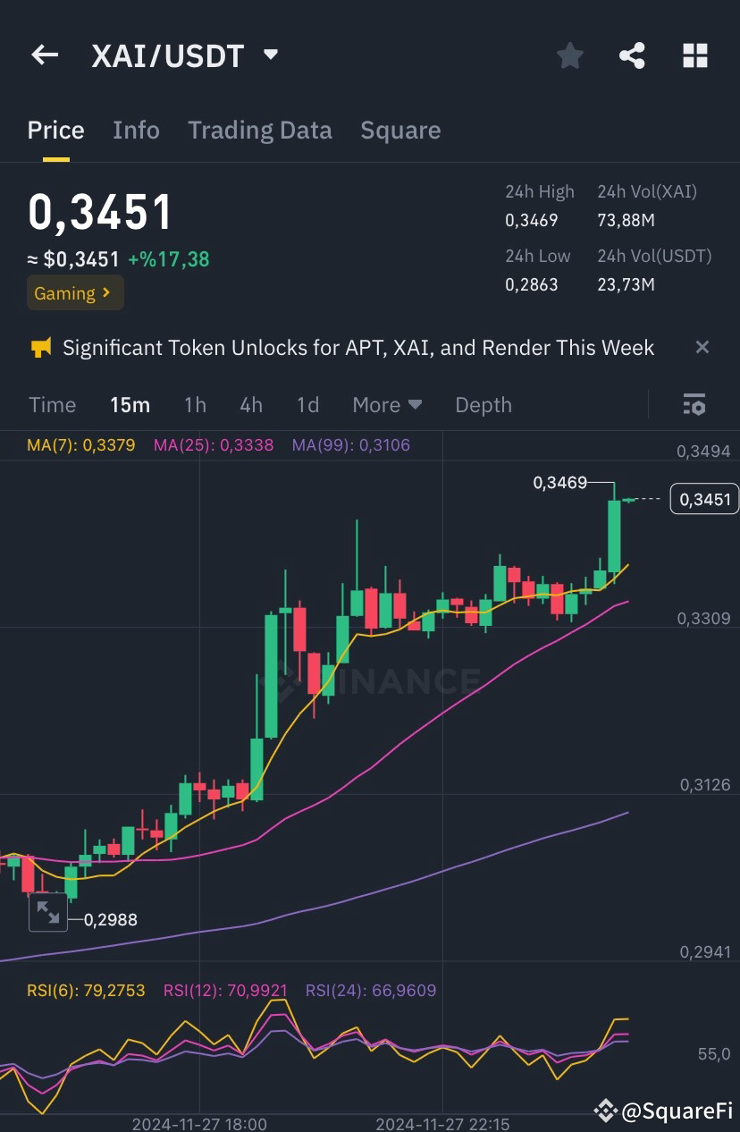 The rise of $XAI is gaining significant momentum! $XAI #bt | SquareFi ...