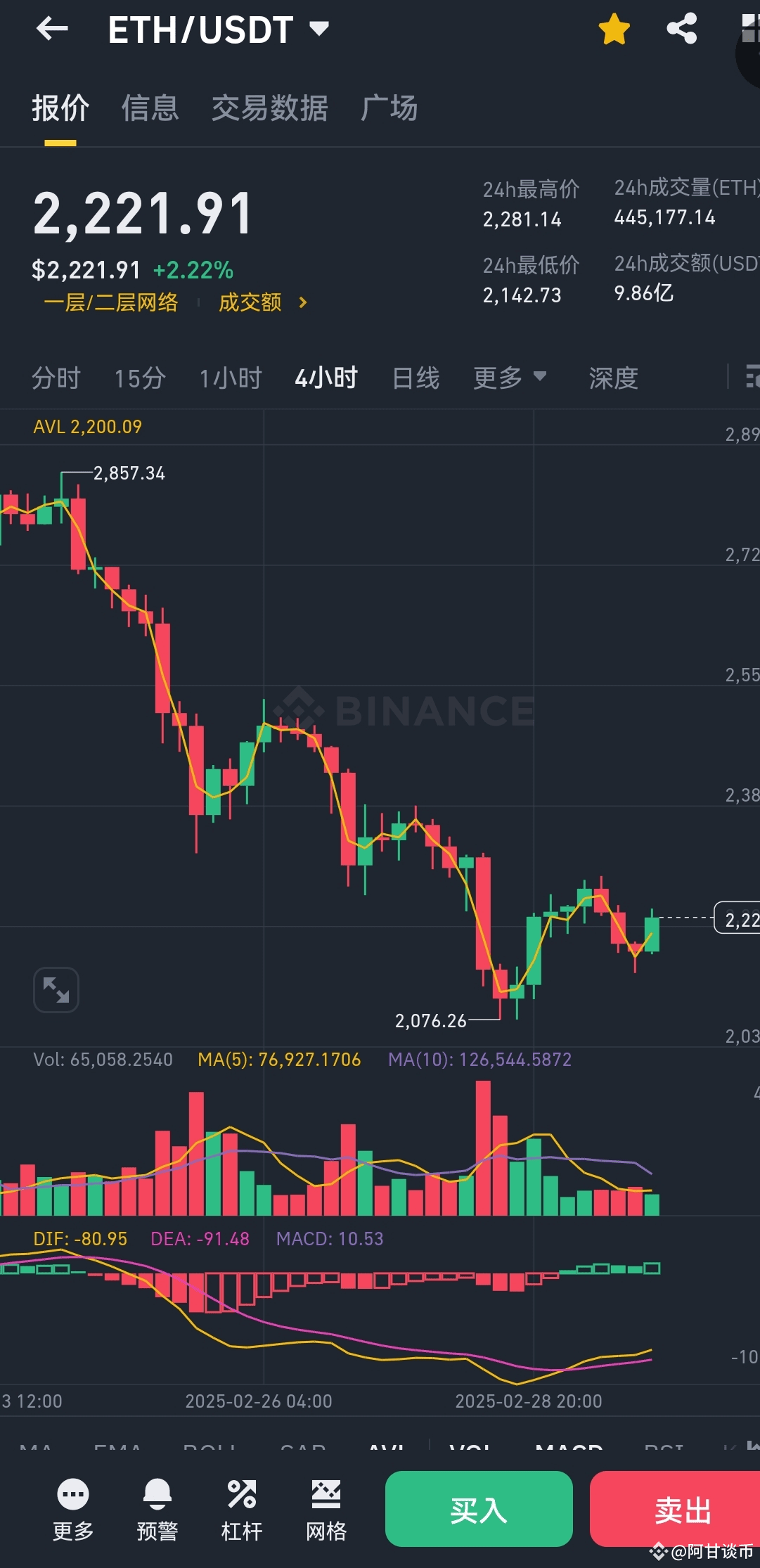 #ETH Ethereum's trend today has strengthened a bit. From a | 阿甘谈币 on ...