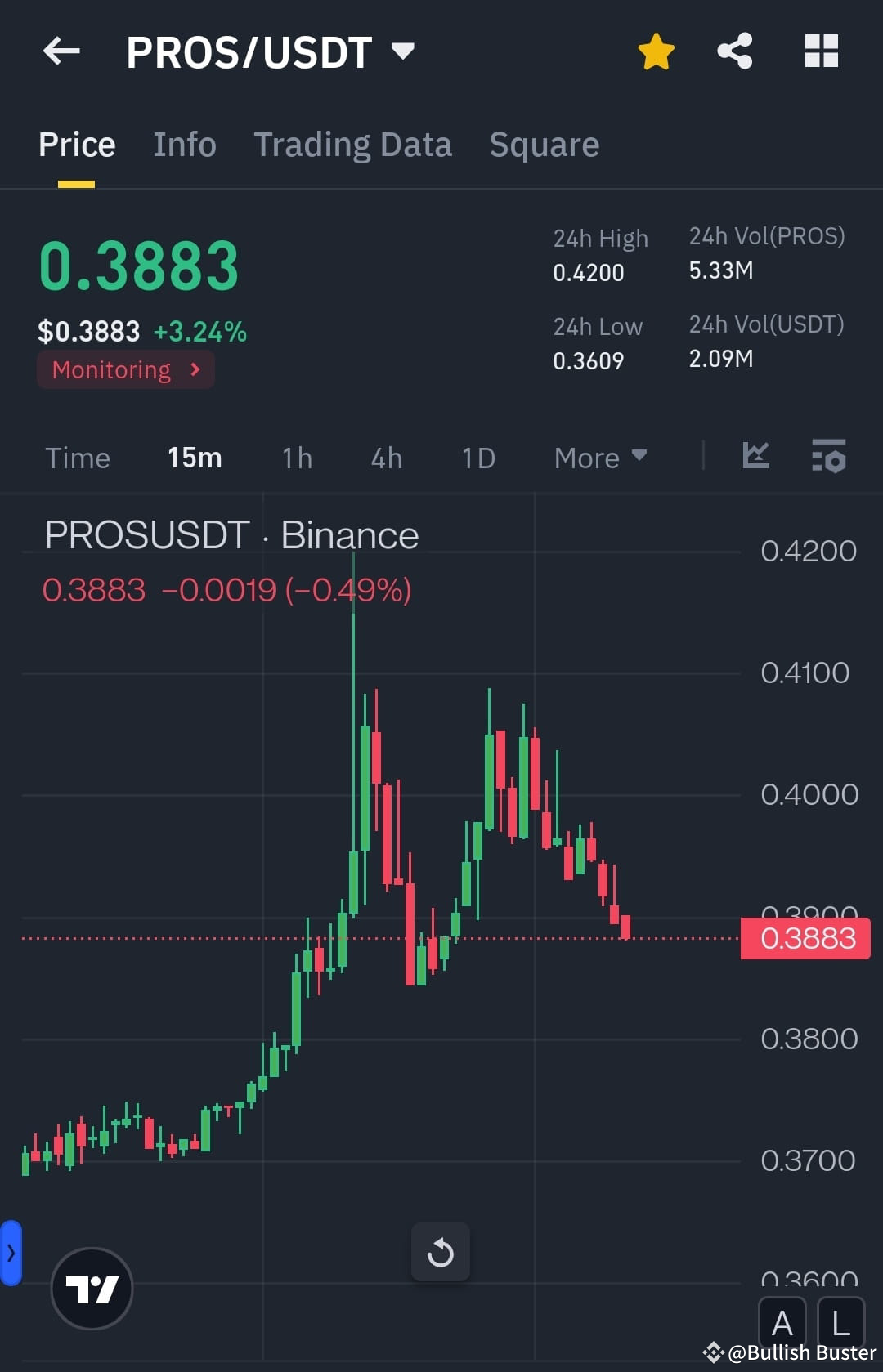 🚀 $PROS /USDT Market Update – Key Levels to Watch! 🔥 🔹 C | Token Master 786 on Binance Square