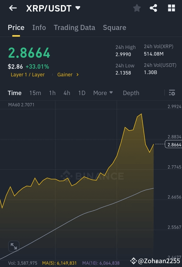 $XRP /USDT Technical Analysis & Price Targets Current Mar | CryptoTeacher1920 on Binance Square
