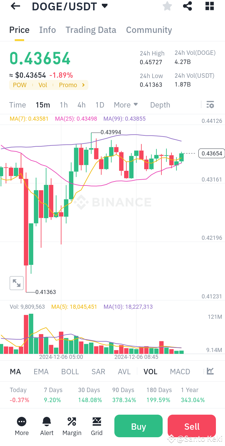 $DOGE Short Position Liquidated for $169K! A huge $169K s | Santo Keki ...