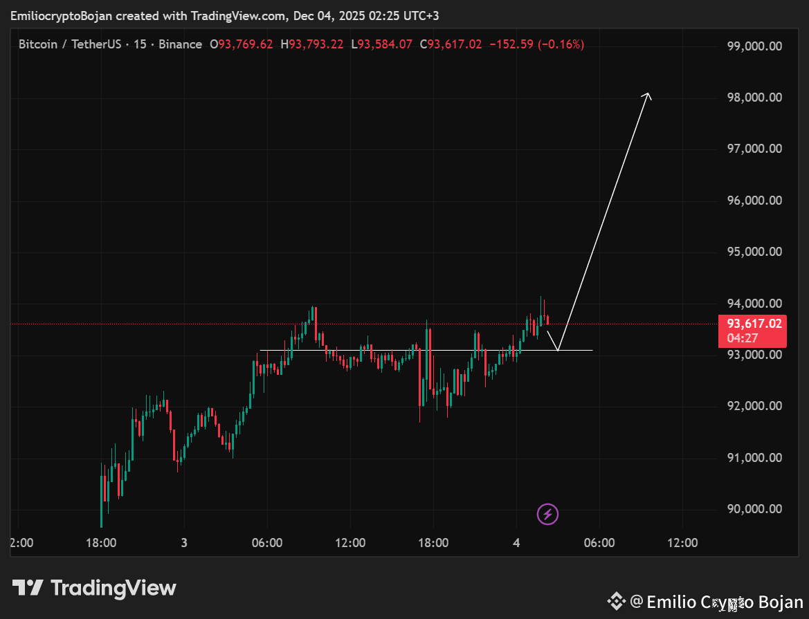 $BTC just smashed $93K exactly like we said — and yeah, the | Emilio ...