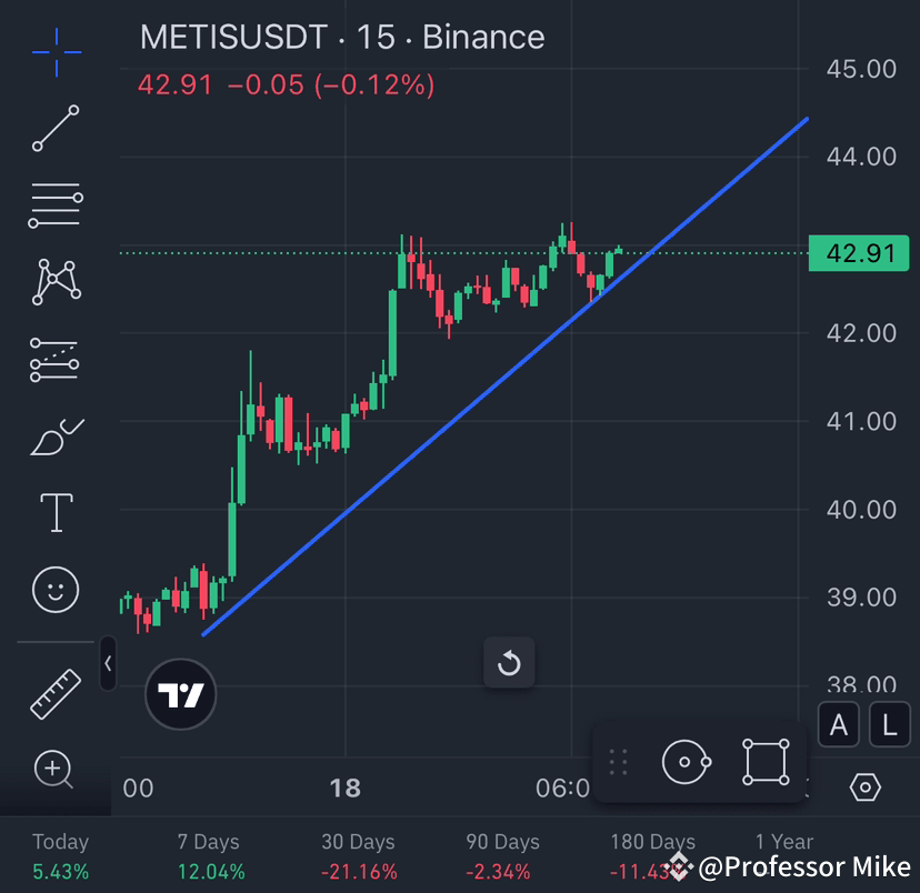 $METIS /USDT Riding the Uptrend 🔥💯 METIS/USDT is trading | Professor Mike on Binance Square