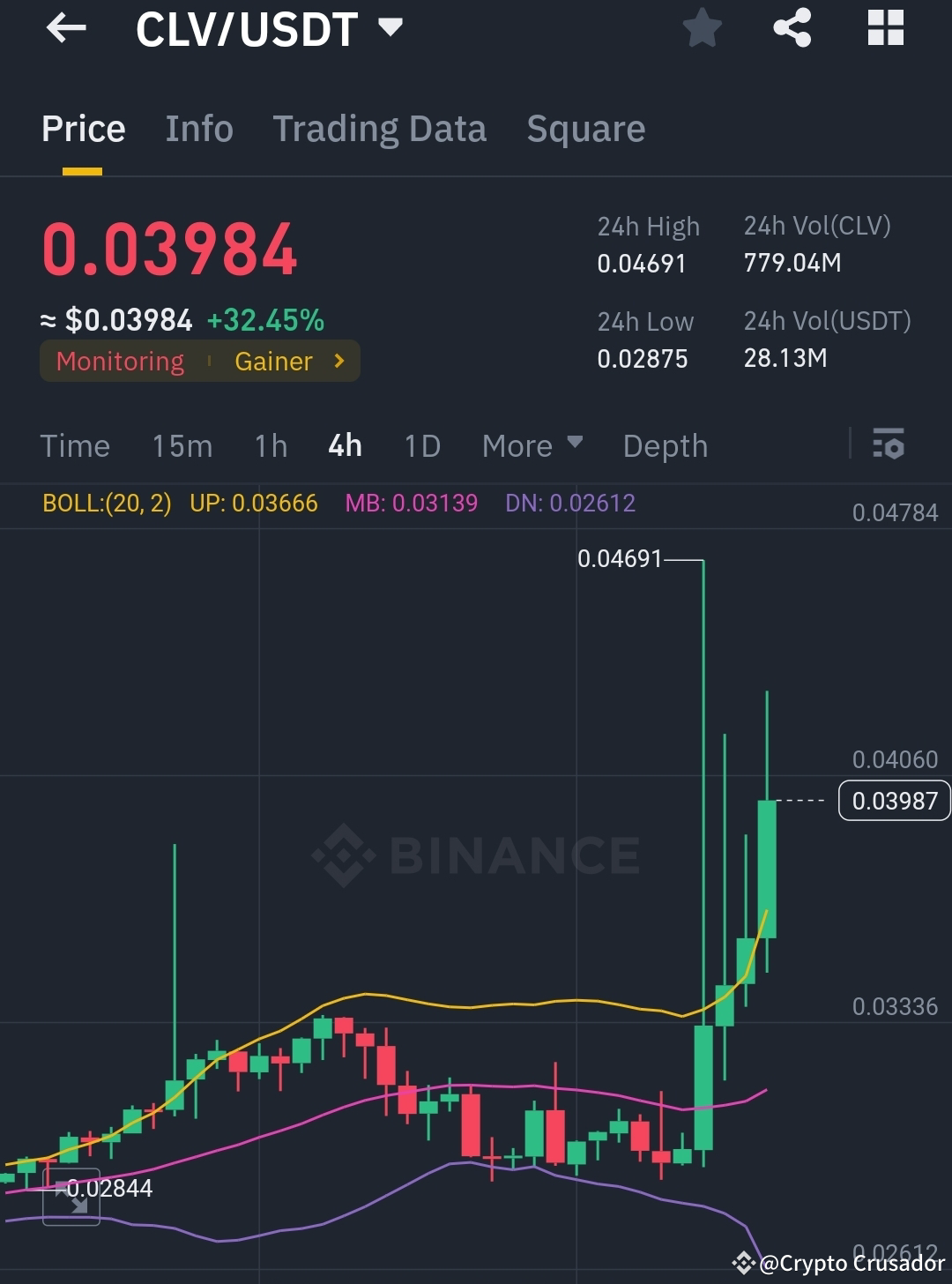📈 Exciting news for $CLV /USDT traders! The price of CLV ha | Crypto Crusador on Binance Square