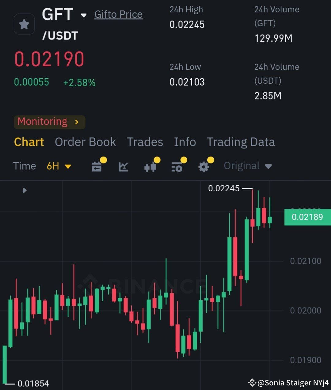 GFT profit 10%🤑🚀🚀🚀🚀$GFT | Sonia Staiger NYj4 on Binance Square