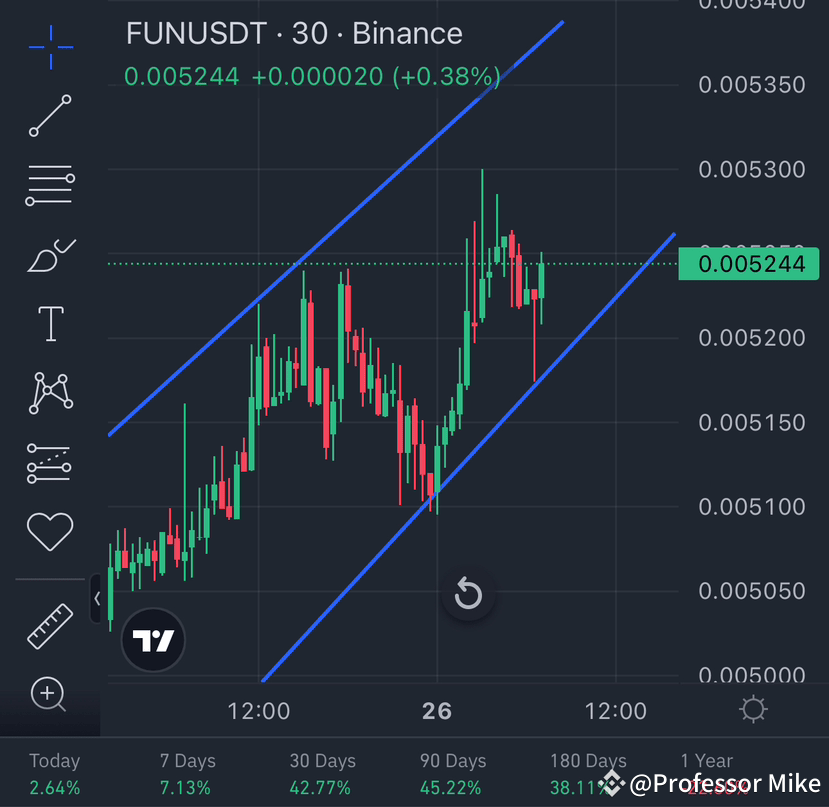 $FUN /USDT on the Move – Key Levels to Watch! 🔥💯 Curren | Professor Mike on Binance Square