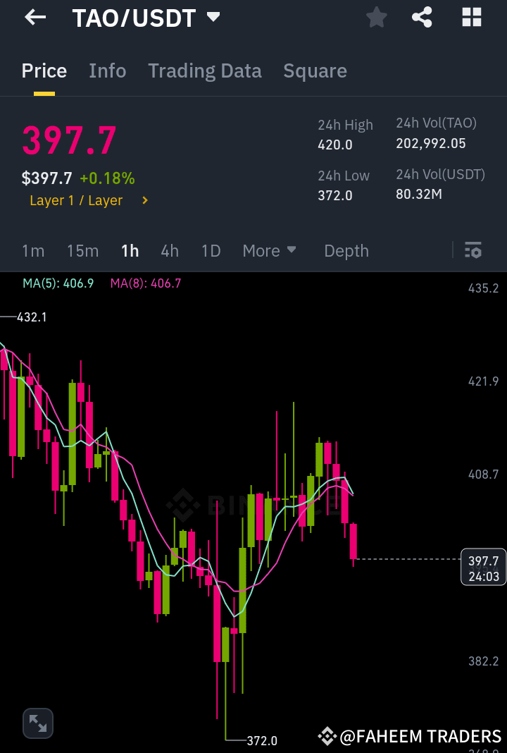 $TAO TAO/USDT Technical Analysis (1H Chart) & Trade Setup | FAHEEM TRADERS on Binance Square