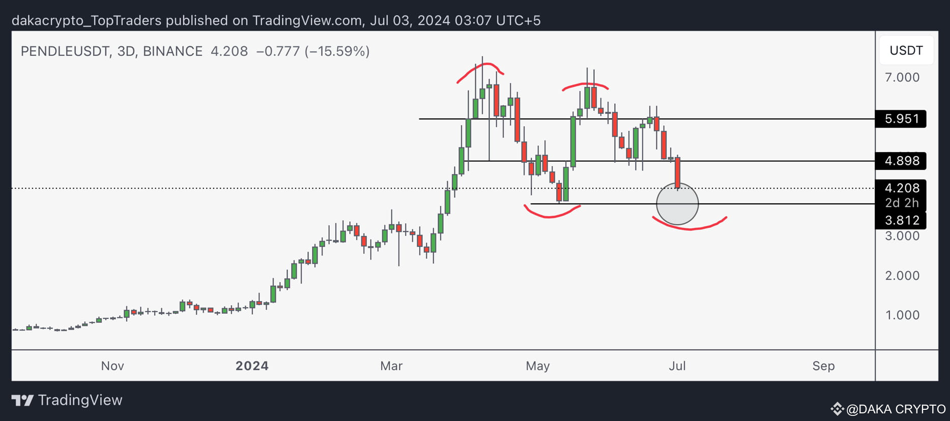 Any asset goes through 4 market phases (and sub-phases): - a | DAKA CRYPTO on Binance Square