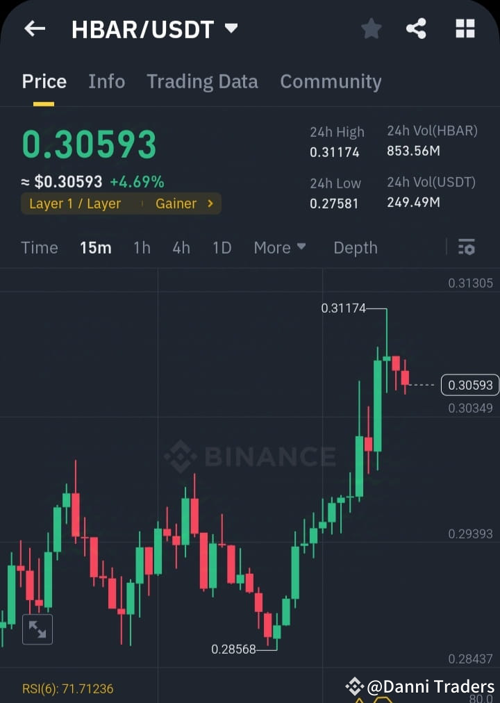 Trading Signal Alert: $HBAR /USDT Chart 🚨 Overview: HBAR h | Danni Traders on Binance Square