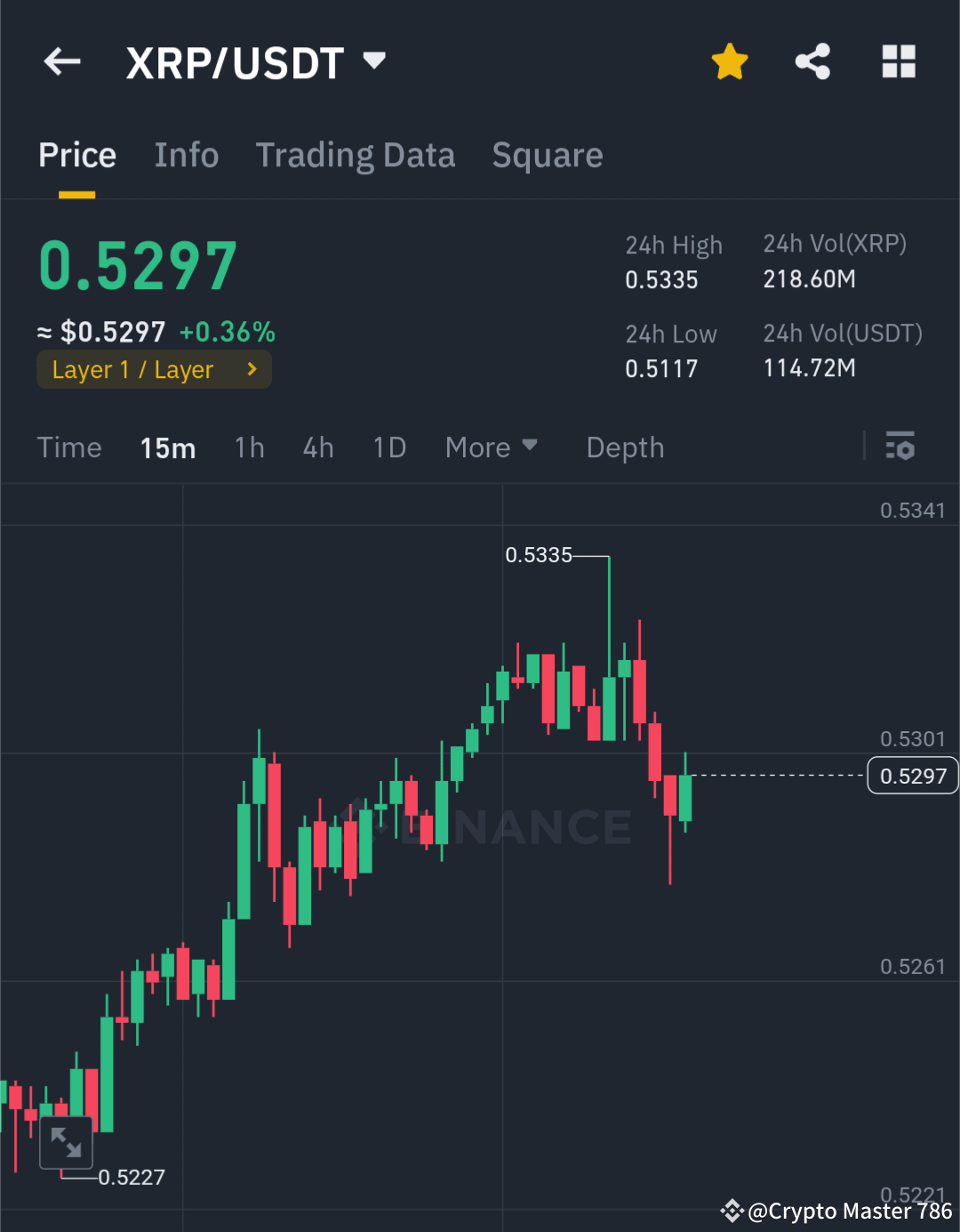 $XRP $XRP XRP/USDT Technical Analysis: Poten | Crypto Master 786 on Binance Square