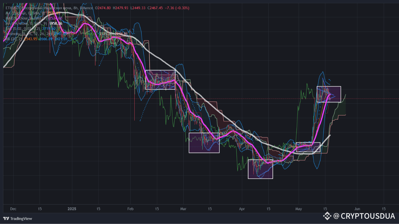 Historical “Flat Boxes” (Accumulation/Distribution Phases) ETH ...