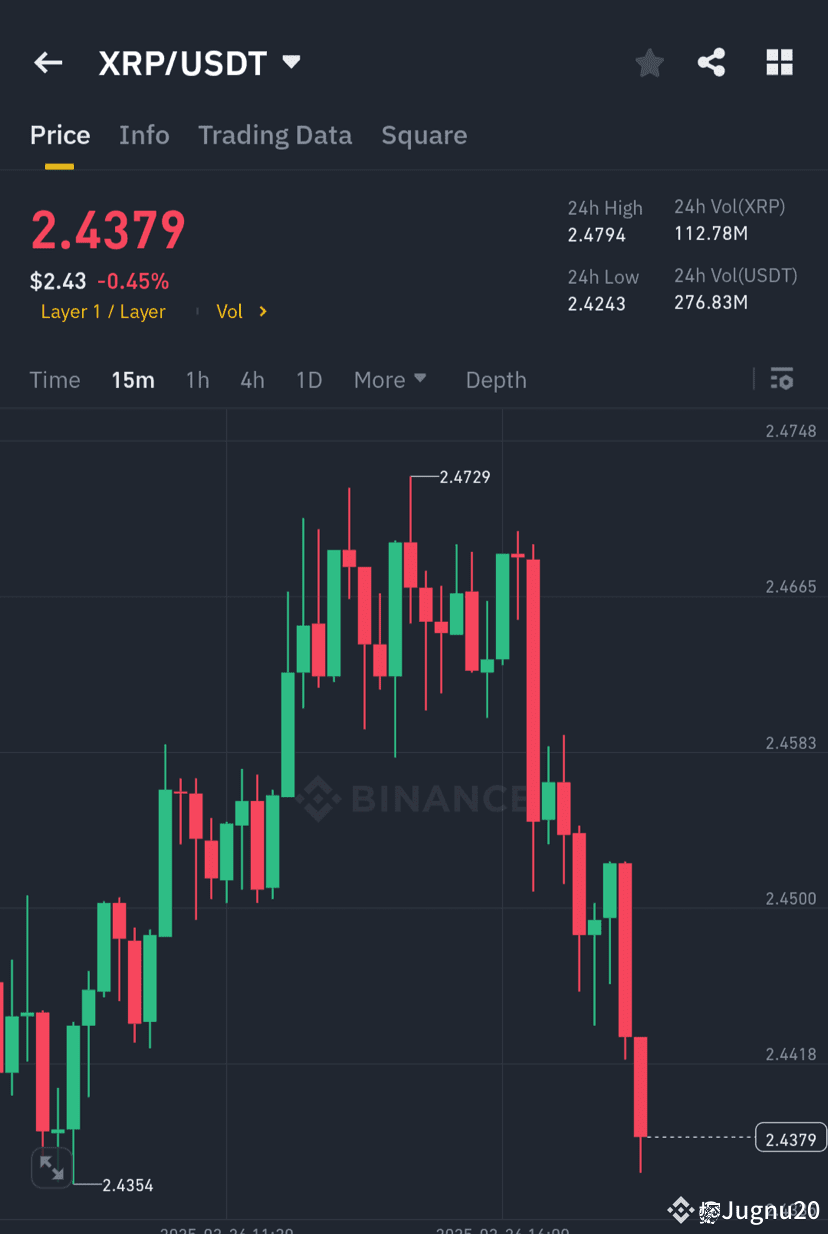 $XRP /USDT – Pullback in Progress, All Eyes on $2.40 Suppor | Jugnu20 on Binance Square