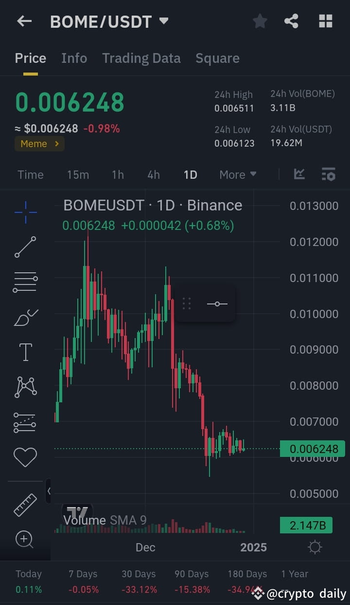 $BOME /USDT – Consolidation Phase with Breakout Potential! | crypto daily on Binance Square