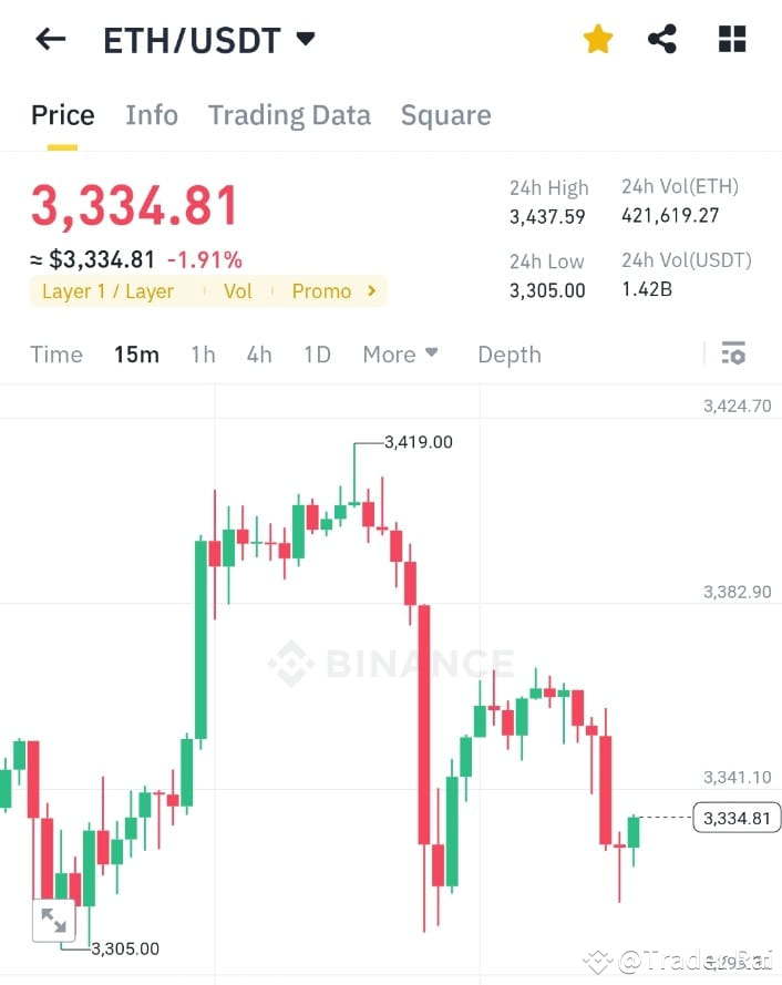 $ETH /USDT Trading Signal - Consolidation Breakout Anticipat | Trader Rai on Binance Square