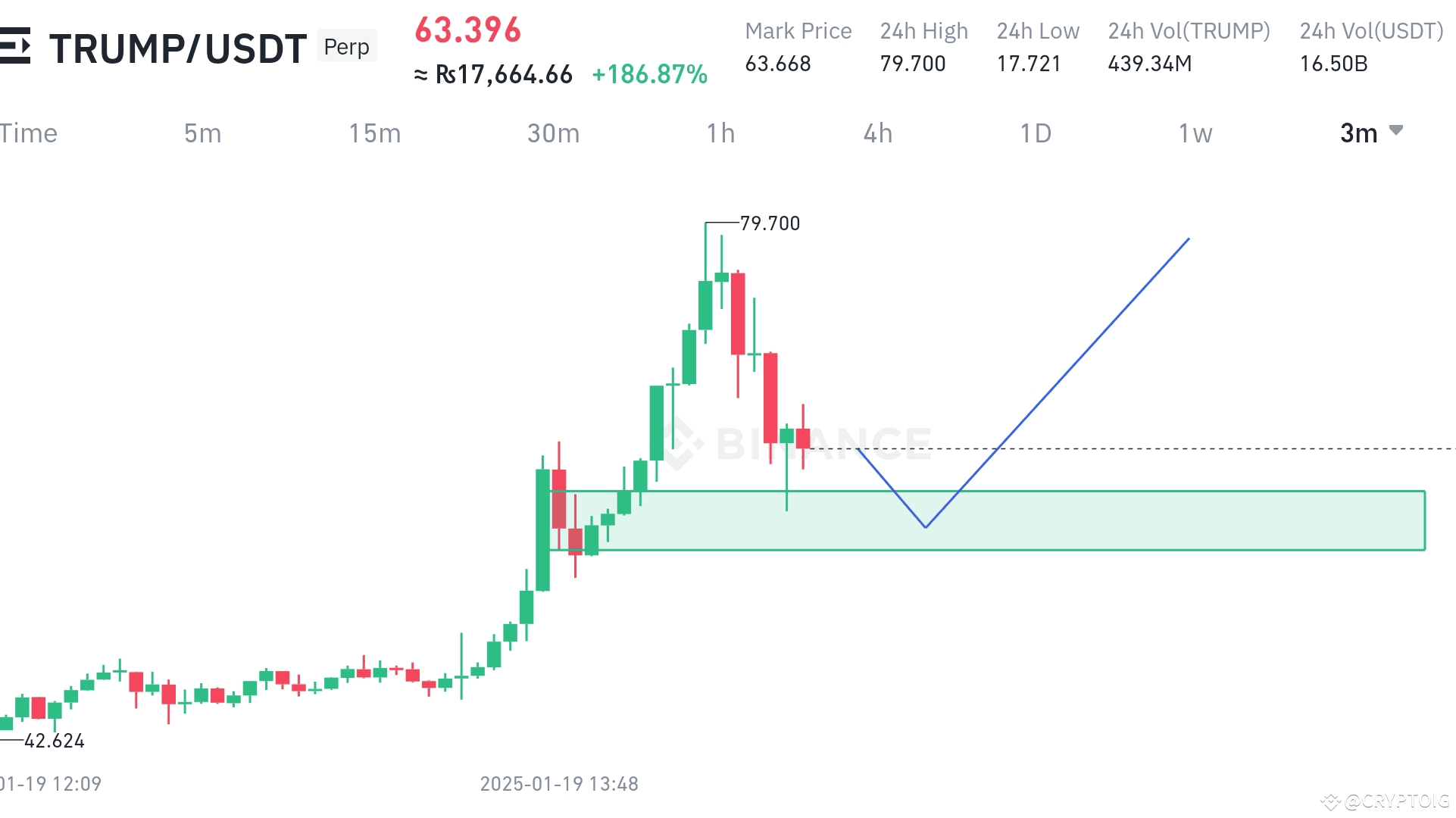 ( TRUMP ) Cross $100 It's conform 🚨‼️ | CRYPTOIG on Binance Square