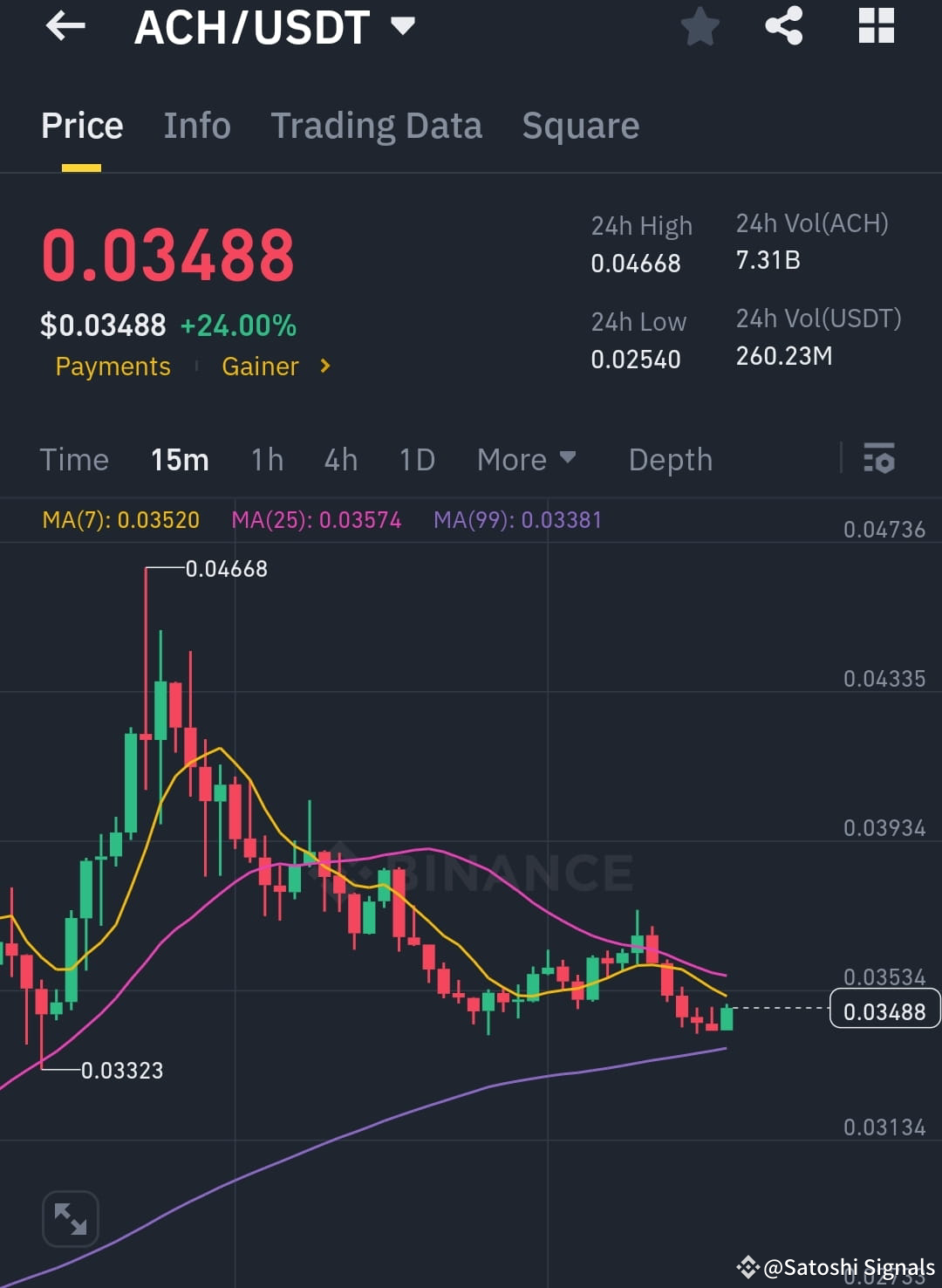 $ACH /USDT Market Update: ACH is currently priced at $0.0348 | Satoshi Signals on Binance Square