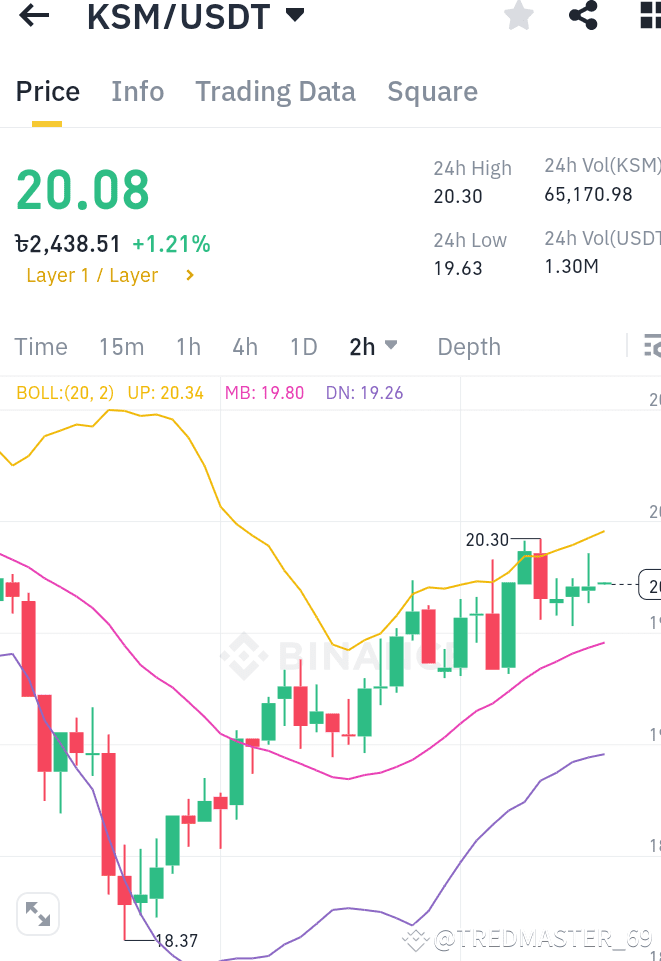 $KSM 🚨 Time to Short KSM Token Now! 🚨 🚀 KSM is riding hi | TREDMASTER ...