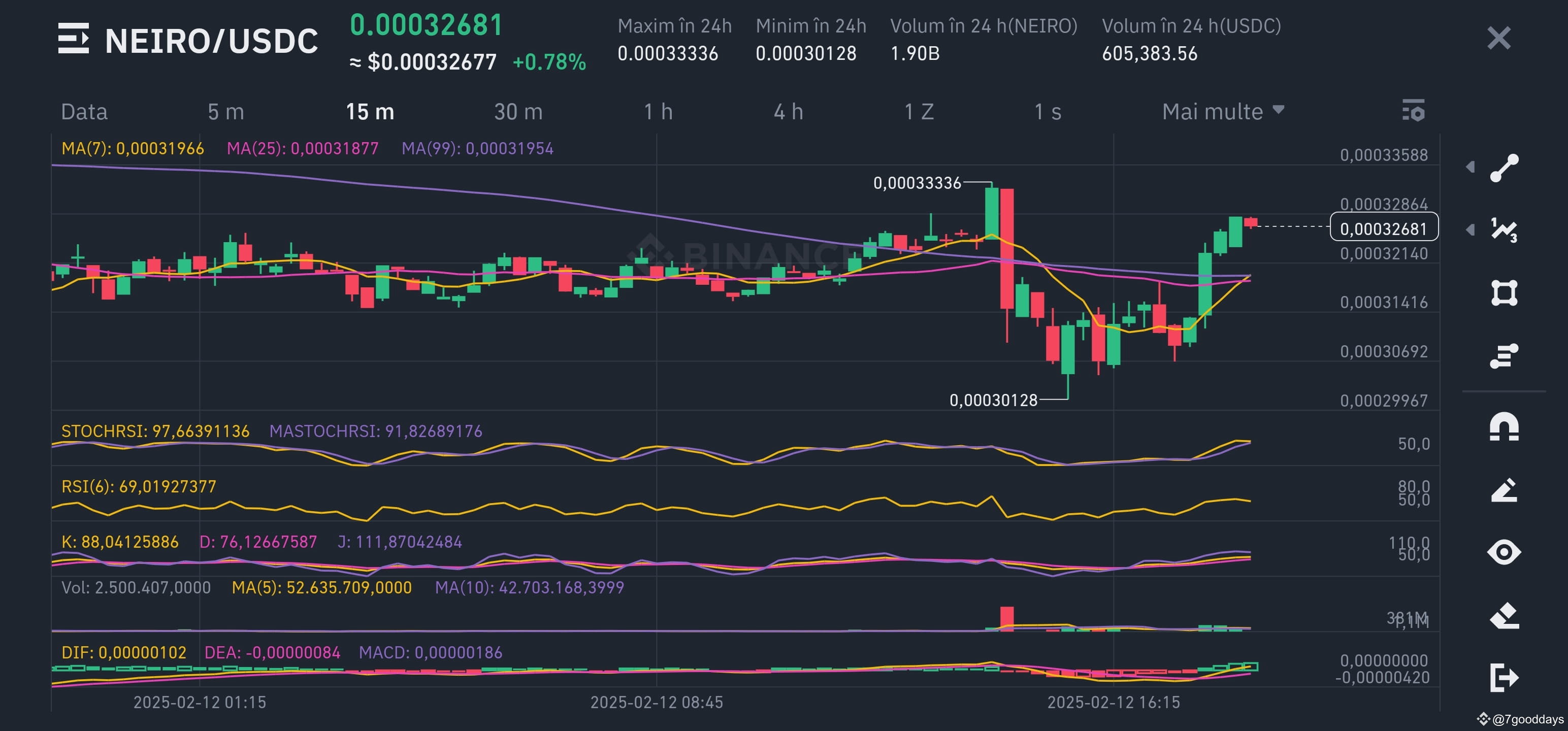 $NEIRO The NEIRO/USDC chart shows long-term bullish momentum ...