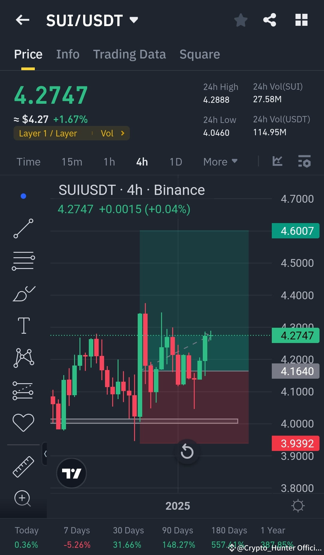 $SUI /USDT BULLISH BREAKOUT IMMINENT : Take entry as soon as | Crypto_Hunter Official on Binance ...