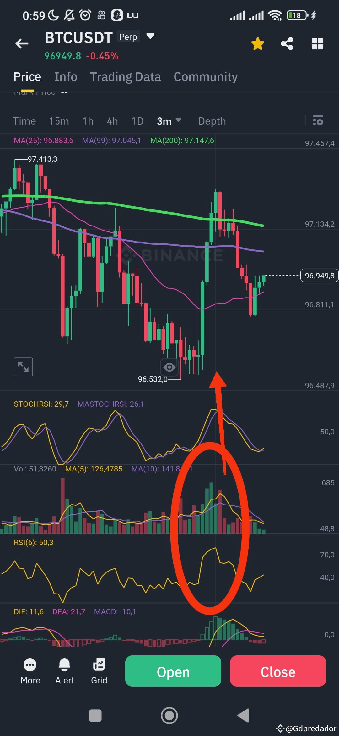 volume on the bullish candle makes me confident. $BTC | Gdpredador on ...