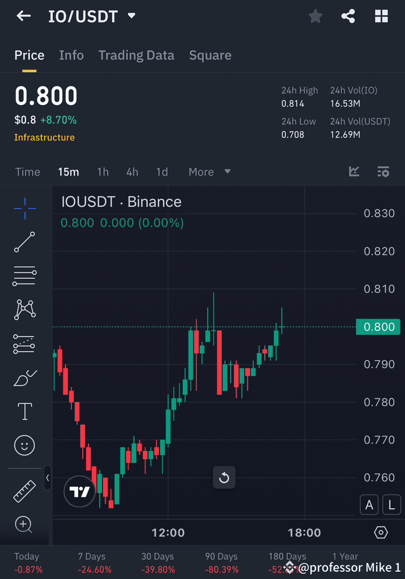 $IO /USDT Long Trade Alert: Bullish Breakout Signals Strong | professor Mike 1 on Binance Square