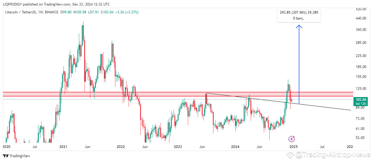 #Litecoin ( $LTC ) 1W TF CHART 📊 #Ltc is now bouncing fro | Trading ...
