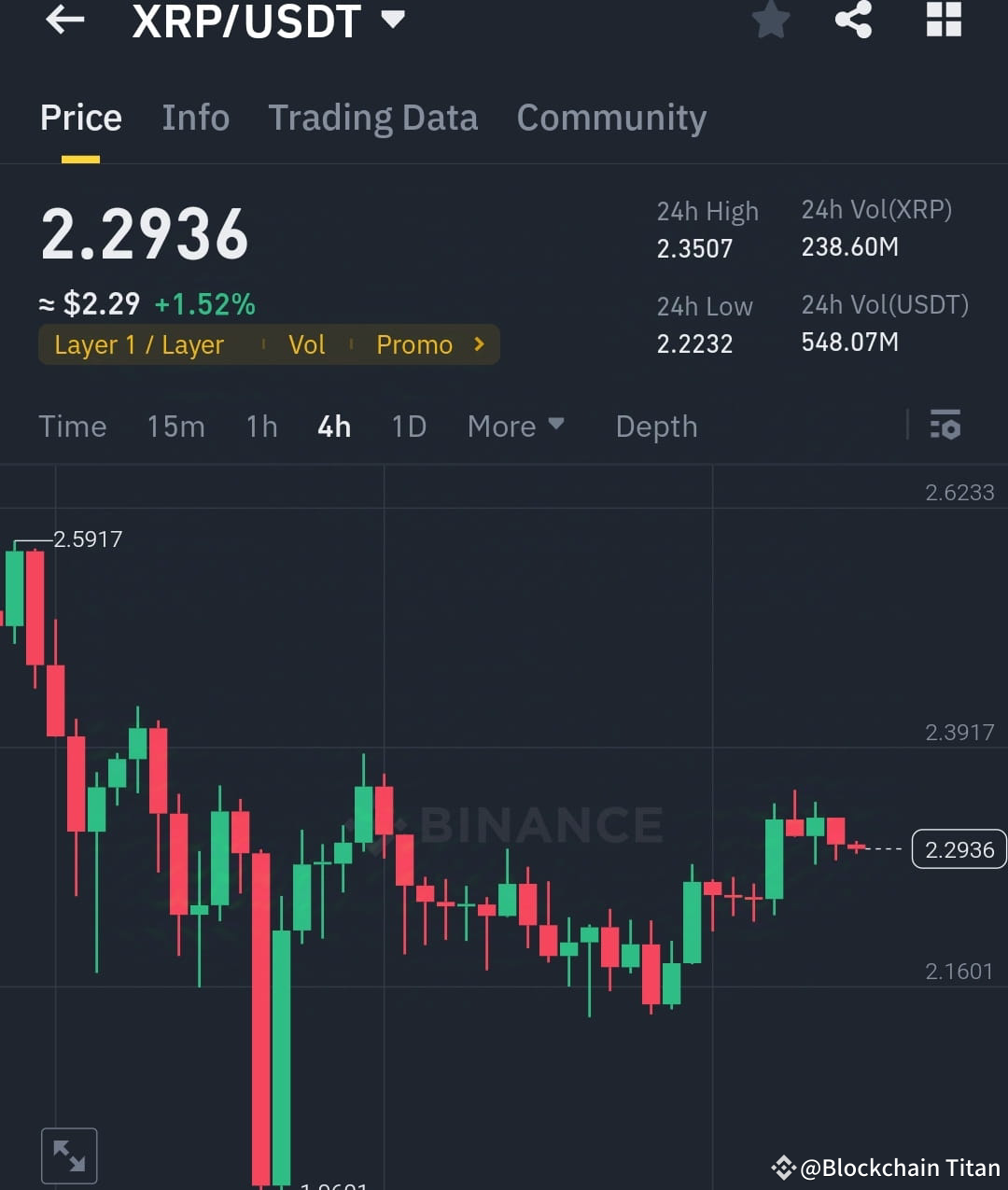 🚨 $XRP /USDT ON THE EDGE: WILL IT BREAK ABOVE $2.35? 🚨 $ | Blockchain Titan on Binance Square