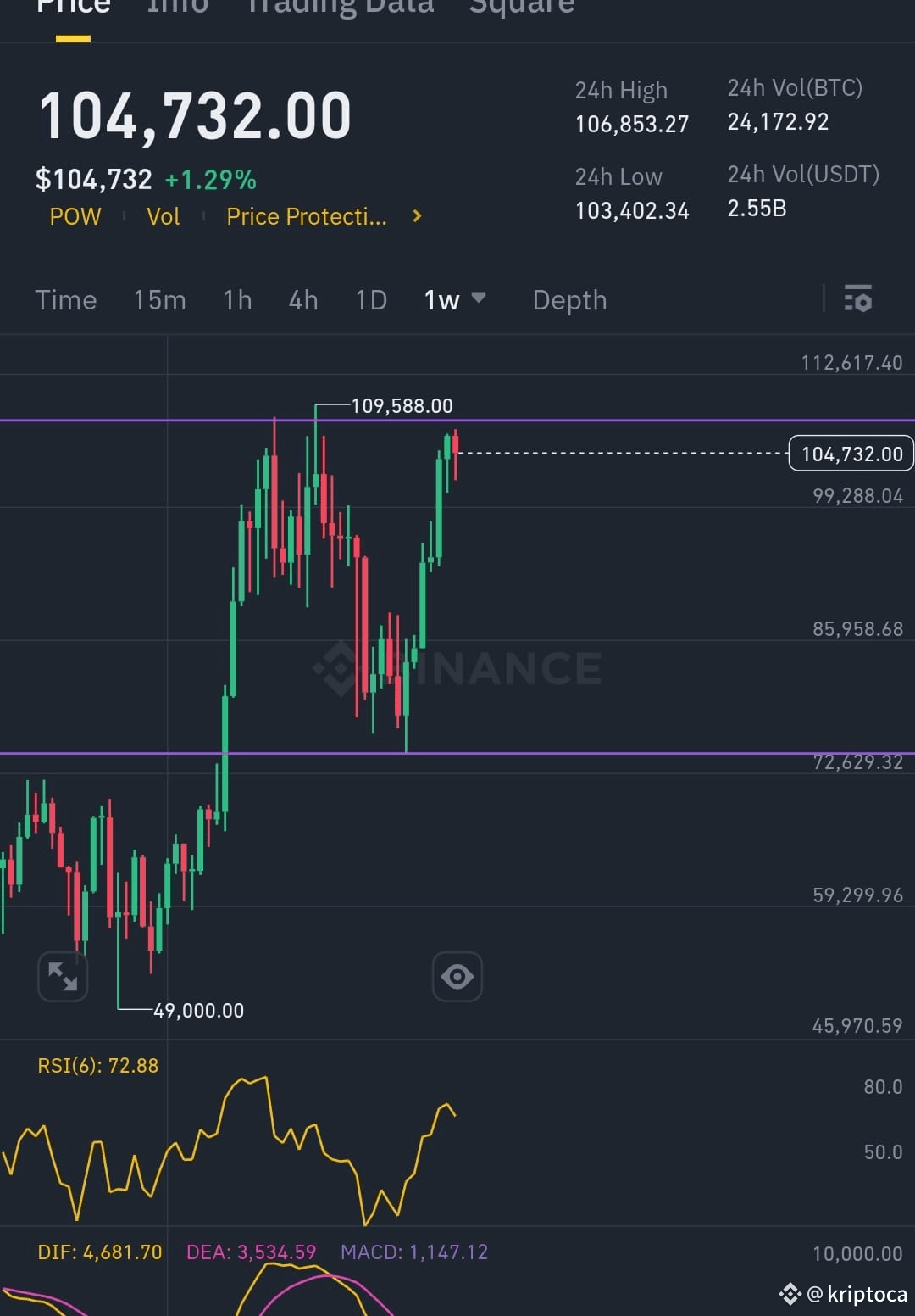 There is a terrifying V formation | kriptoca on Binance Square