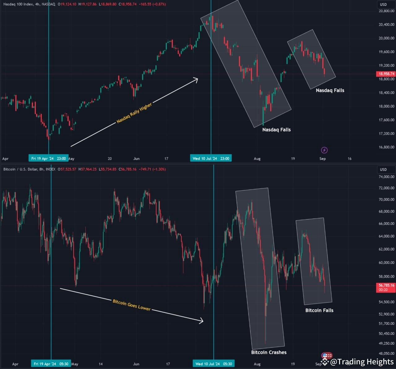 NASDAQ up 📈, BTC Down 📉** 🔶 #NASDAQ down 📉, #BTC Re | Trading Heights ...