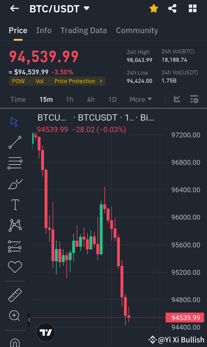 🚀🚀👍🔥🔥🔥Here’s a technical analysis and trade signal for | Yi Xi Bullish on Binance Square