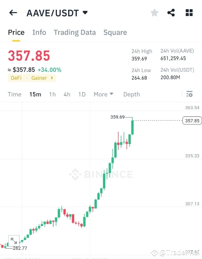 $AAVE The DeFi Powerhouse on the Rise! 🚀 💹 Current Pr | Trader Rai on Binance Square