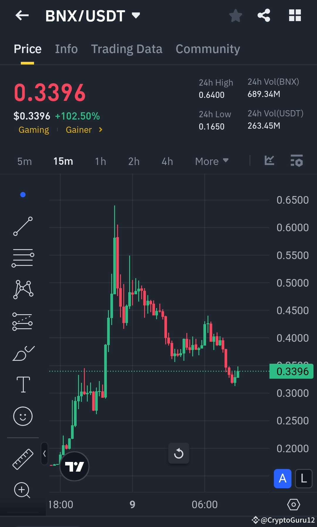 $BNX /USDT – Key Levels & Next Move Current Price: $0.3396 | CryptoGuru12 on Binance Square