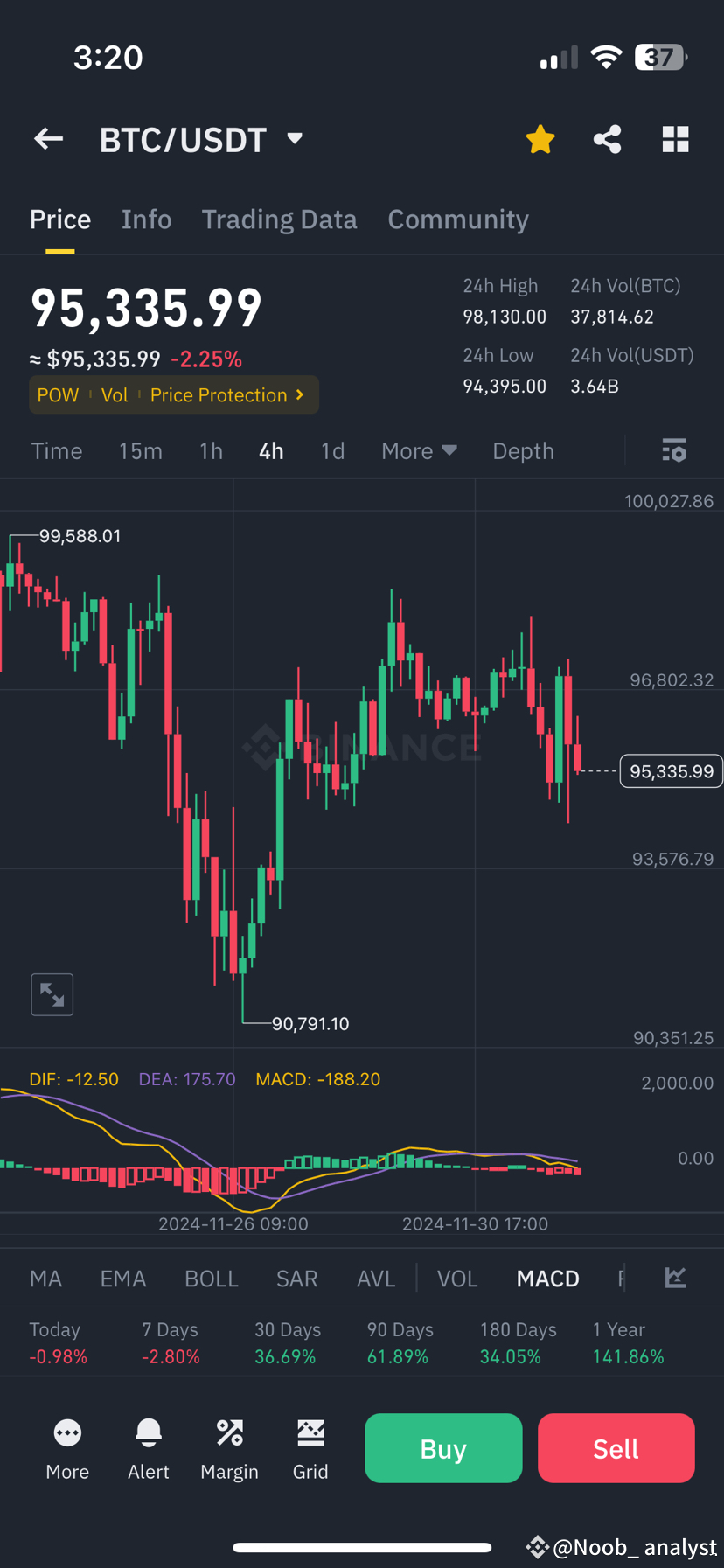 What will be the next move 📈 or 📉 $BTC | Noob_ analyst on Binance Square