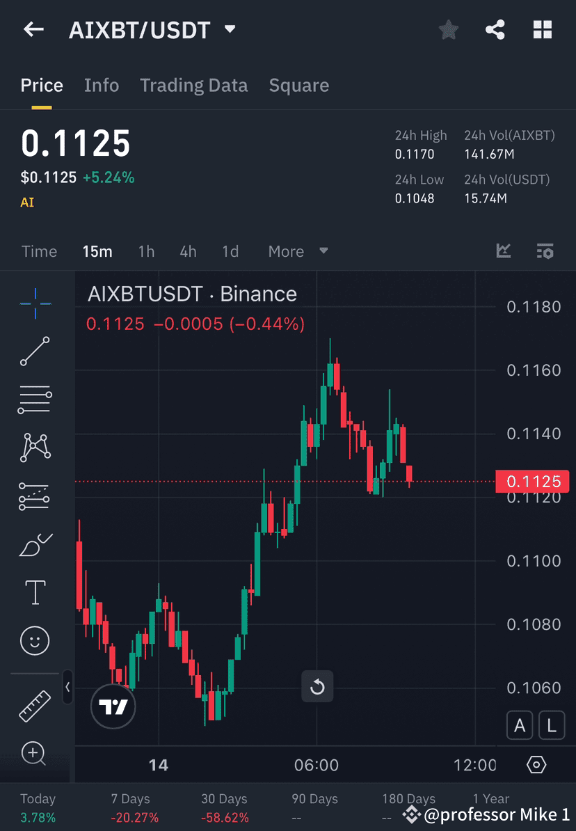 $AIXBT /USDT – Short Trade Alert!🔥💯 $AIXBT /USDT is showi | professor Mike 1 on Binance Square
