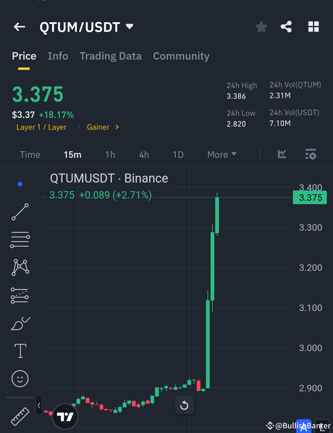 $QTUM /USDT: Explosive Breakout – Massive Gains Ahead! 🚀 $ | BullishBanter on Binance Square
