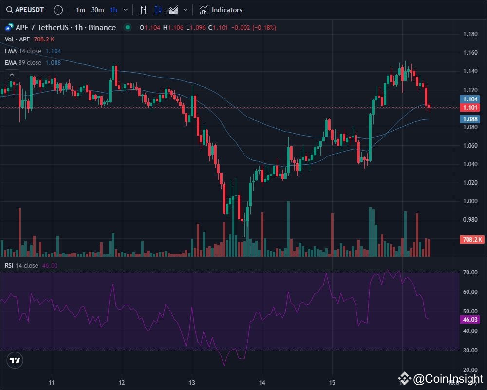 $APE 's recent performance shows a 4.658% increase, reflecti ...
