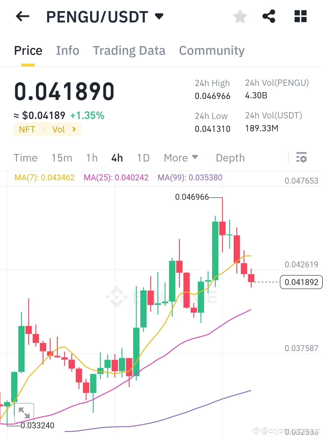 🐧$PENGU PENGU/USDT: Catch the Wave on Binance! 🌊🚀 💰 Cu | crypto waseem on Binance Square