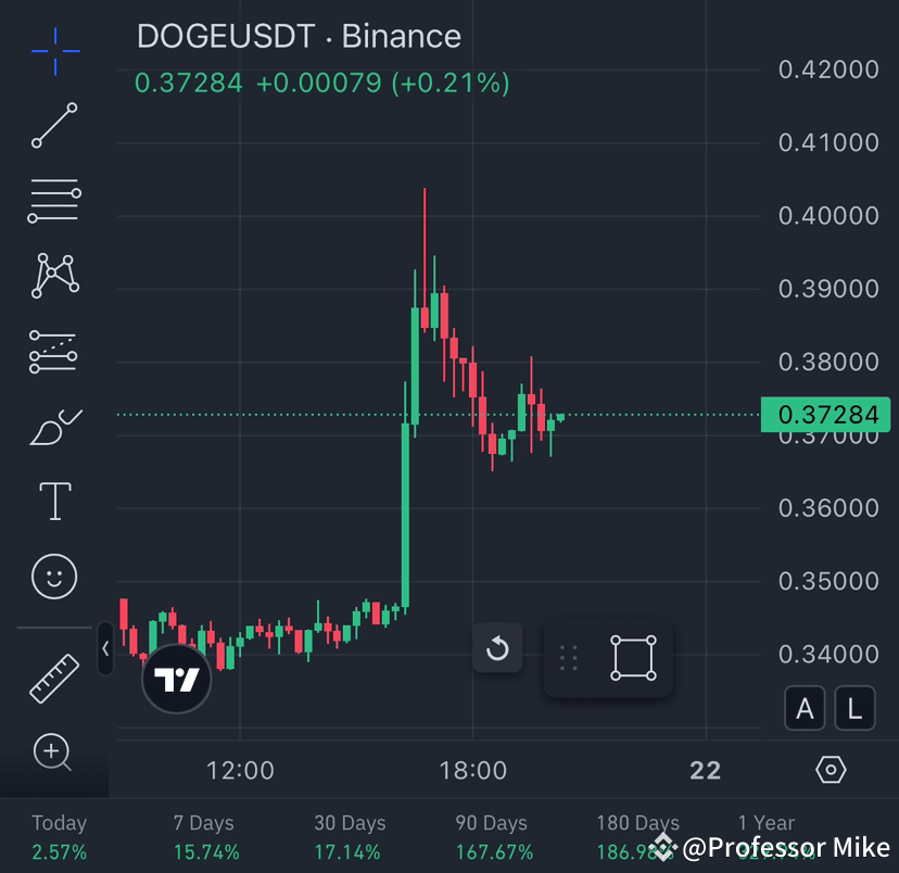 $DOGE /USDT Momentum Alert – Act Now!💯🔥🔥 Entry: $0.3700 | Professor Mike on Binance Square