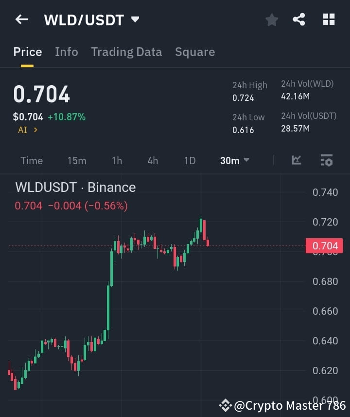 $WLD /USDT – Short Trade Setup After Rejection! 🚨 Current P | Crypto Master 786 on Binance Square