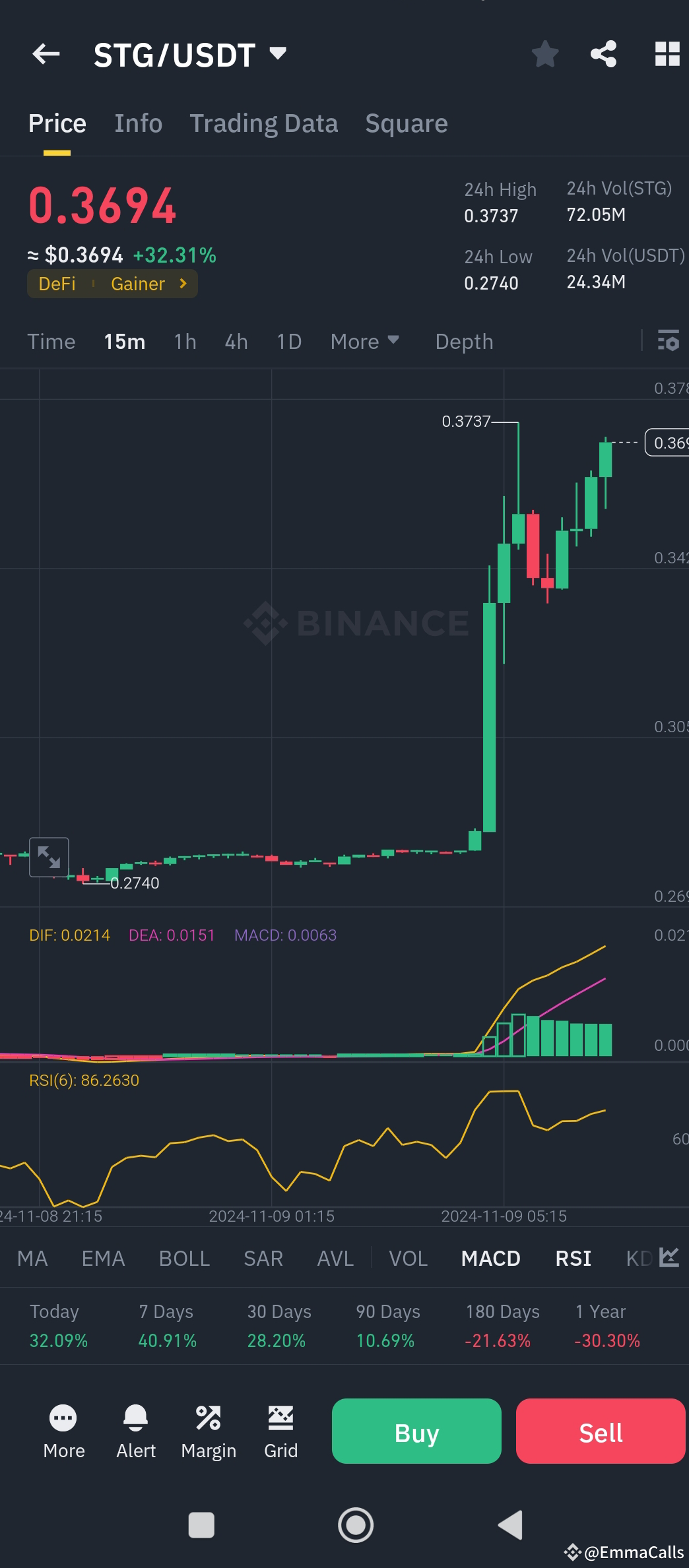 $STG /USDT is currently trading at 0.3694 on the 15-minute c | EmmaCalls on Binance Square