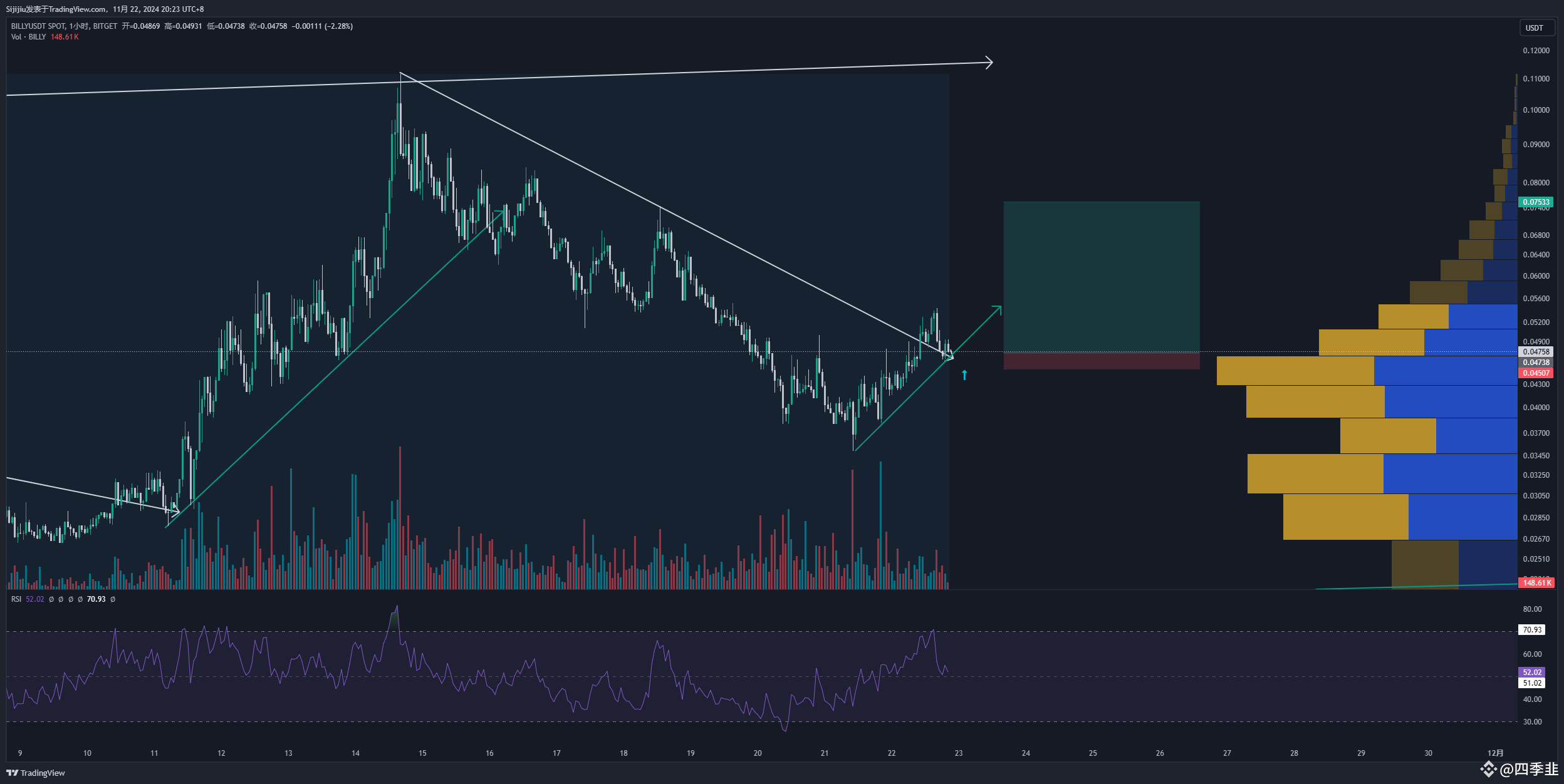 $BILLY Small level trend breakout followed by a pullback Cur | 四季韭 on ...
