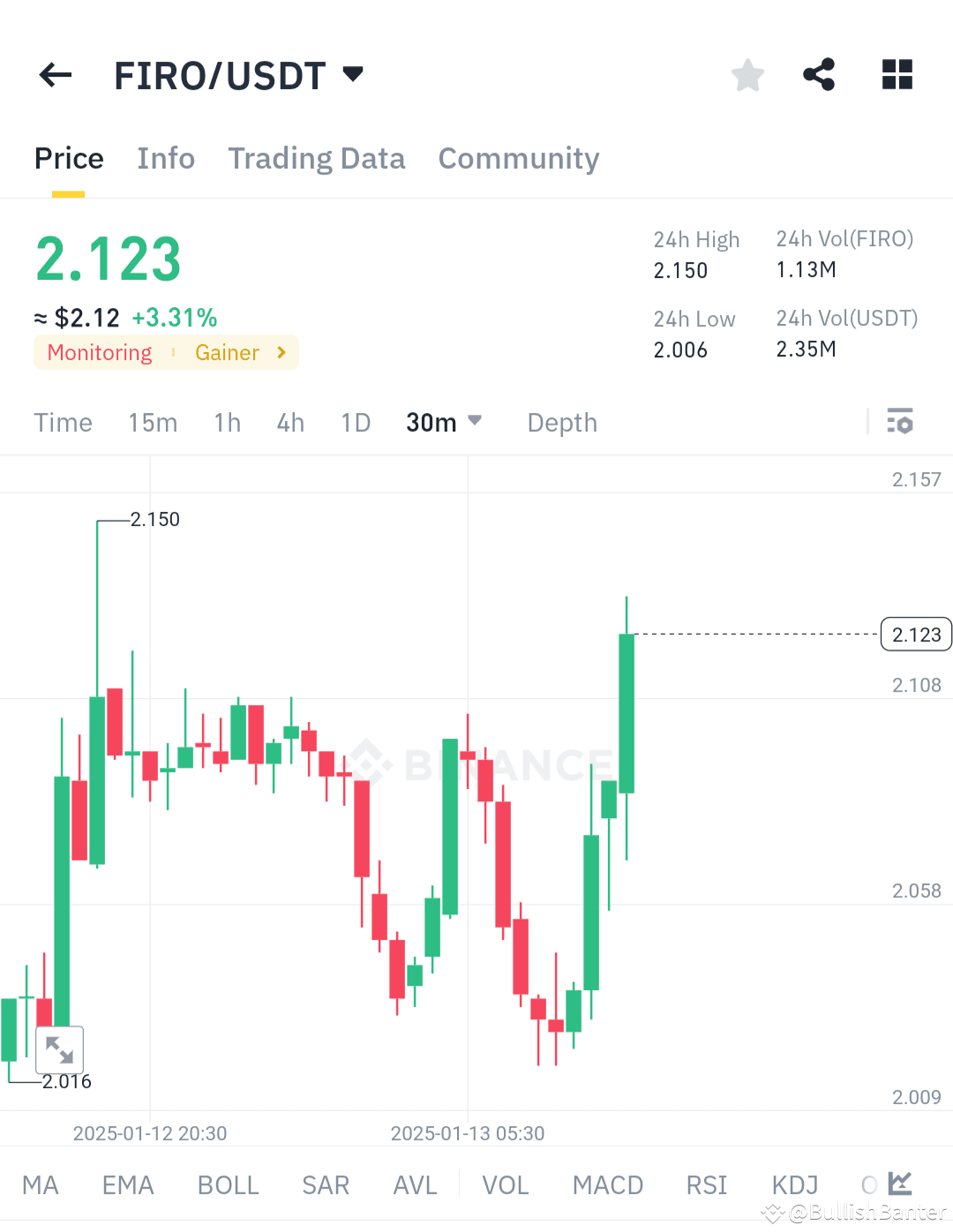 $FIRO /USDT: Building Momentum for a Breakout.. A Good recov | BullishBanter on Binance Square