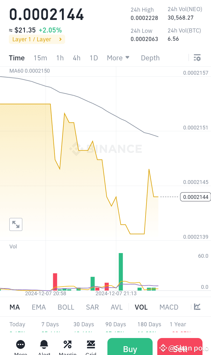 $NEO As of December 7, 2024, the current price of NEO is ap | Junaid ...