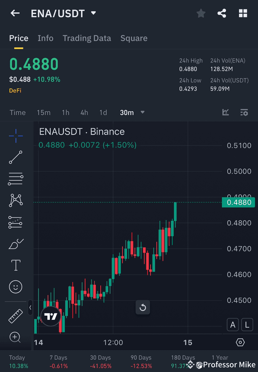 $ENA /USDT Bull Run Alert ! 🔥💯 $ENA is up 10.98% today, s | Professor Mike on Binance Square