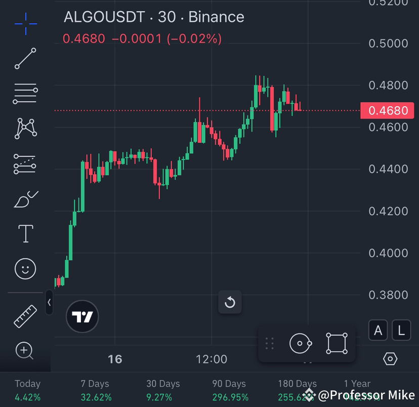 $ALGO /USDT: Bullish Momentum Maintains Strength!🔥💯 $ALGO | Professor Mike on Binance Square